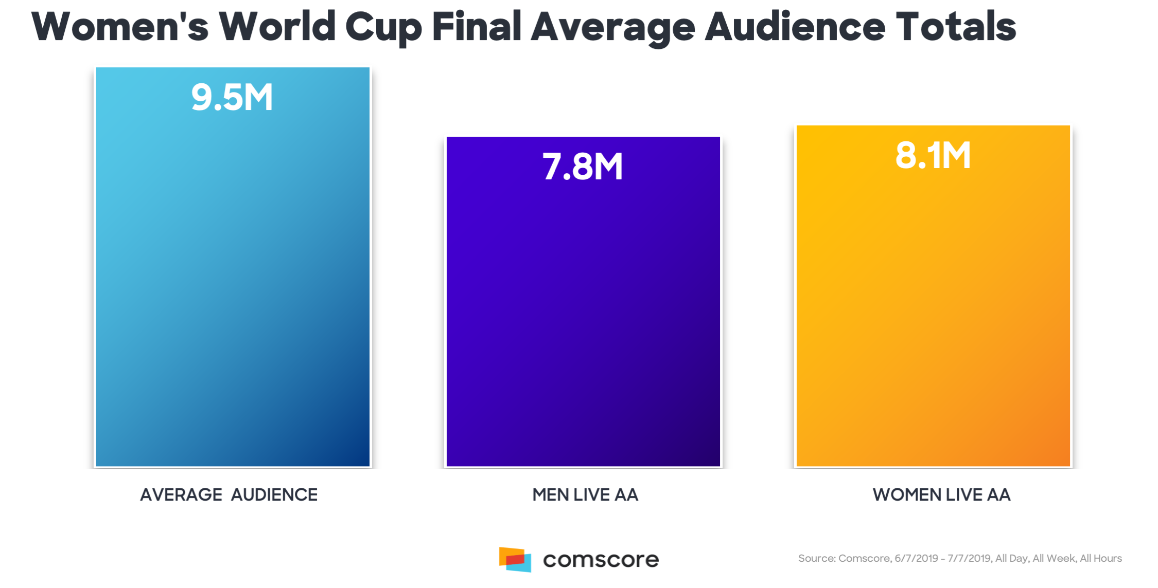 How the Women's World Cup Scores Big - Comscore, Inc.